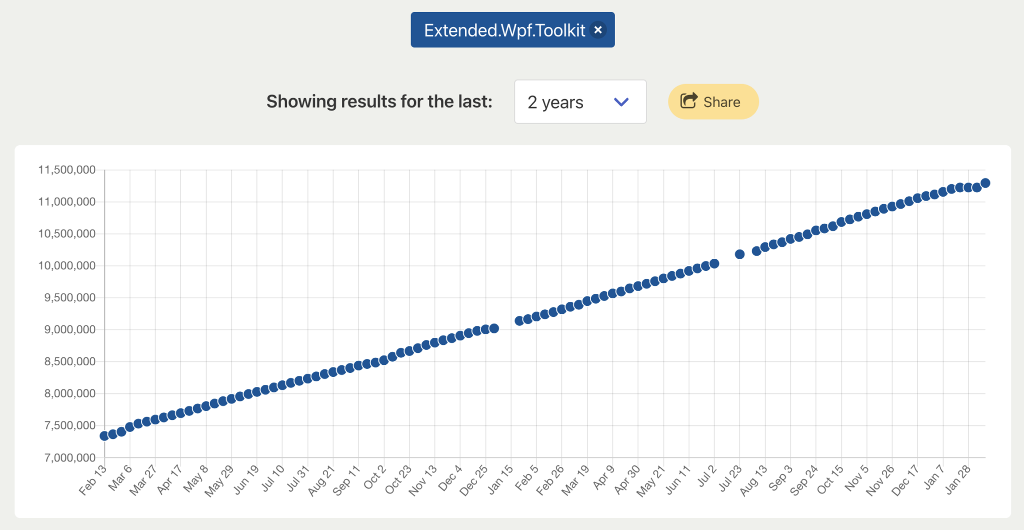 Is Wpf Dead The Data Says Anything But Heres Why